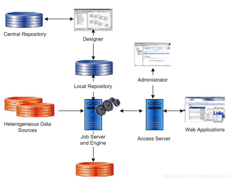 SAP Data Services Designer | 宅谈