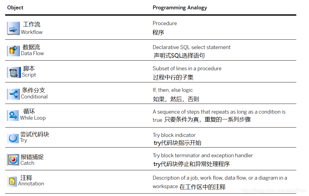 SAP Data Services Designer | 宅谈